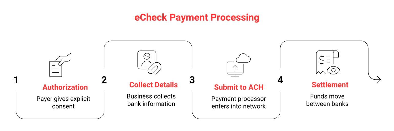 What Is an eCheck? | Guide to Electronic Checks | eCheckplan