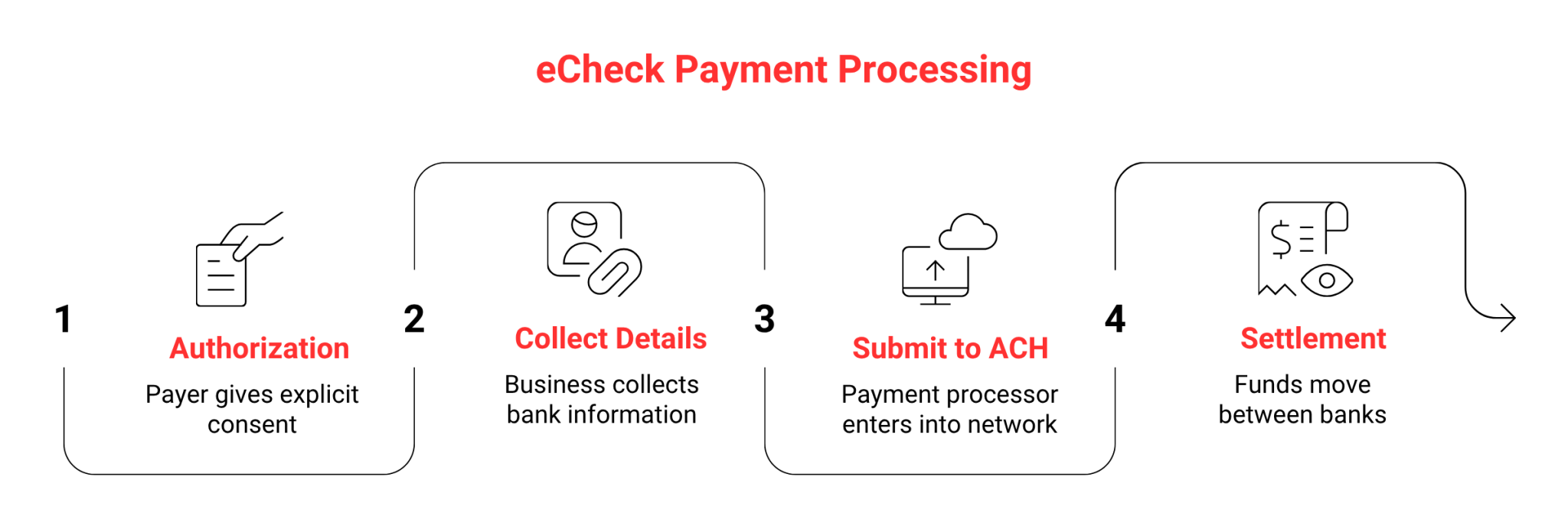 What Is an eCheck? | Guide to Electronic Checks | eCheckplan