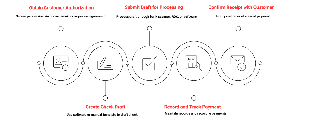 How to Accept Check Draft Payments from Customers?